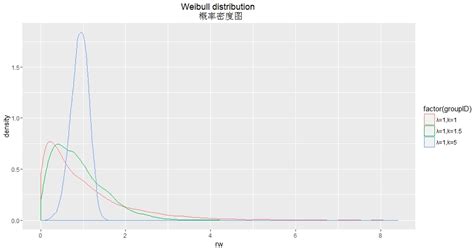 Ggplot2绘制概率密度图 智能先行者 博客园