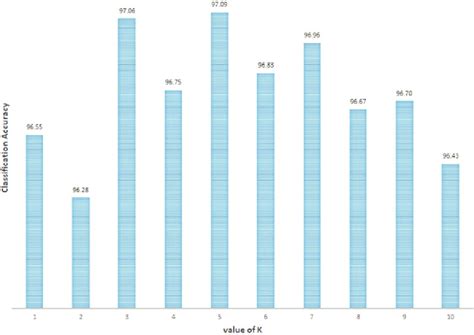 Classification Accuracy Of Classifier For Different Values Of K