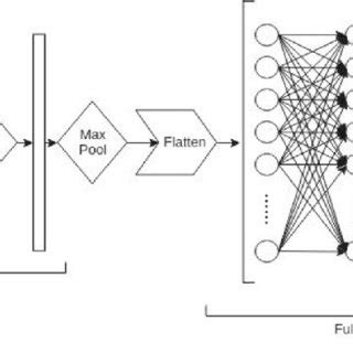 Convolutional Neural Network CNN Download Scientific Diagram