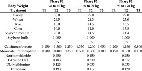 Composition Calculated Concentration Of Selected Nutrients Download Scientific Diagram