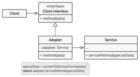 C 设计模式 之 适配器模式 云社区 华为云