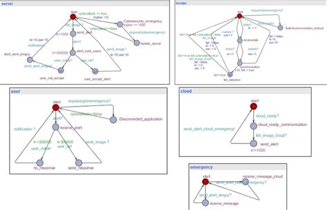 Timed Automata Specifying The Cyber Attack Scenario Download Scientific Diagram