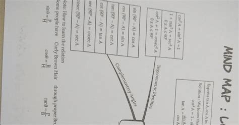 APSG Class X Mind Map Of Trigonometry