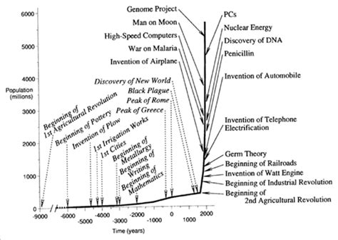 The Growth Of World Population And Some Major Events In The History Of