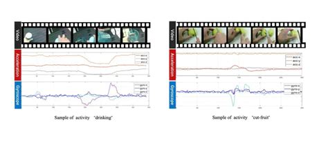 Towards Continual Egocentric Activity Recognition A Multi Modal Egocentric Activity Dataset For