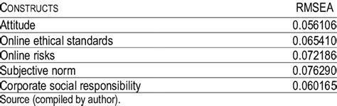 The Root Mean Square Error Of Approximation Rmsea Download Scientific Diagram