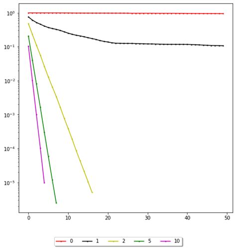 iterative solvers 2 from fom to gmres — techniques of high performance computing lecture notes