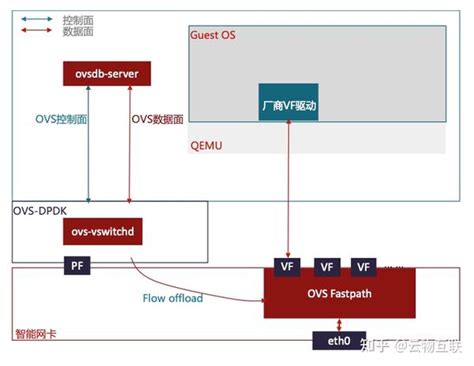 高性能网络 — Sr Iov 单根 Io 虚拟化 知乎