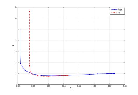 4 Proportional Gain K As A Function Of V K For The Pi And Pid Download Scientific Diagram