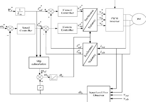 Sensorless Indirect Vector Control Scheme Download Scientific Diagram
