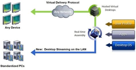 Virtualized Desktops “run Anywhere”