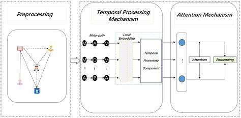 A Dynamic Heterogeneous Information Network Embedding Method Based On Meta Path And Improved