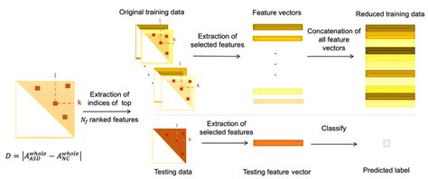 Proposed Network Atlas Guided Feature Selection Nag Fs Framework Download Scientific Diagram
