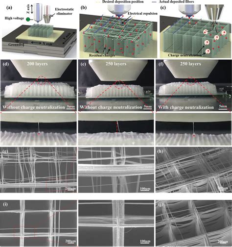 Melt‐based Ehd Printing Strategy With In Situ Charge Neutralization