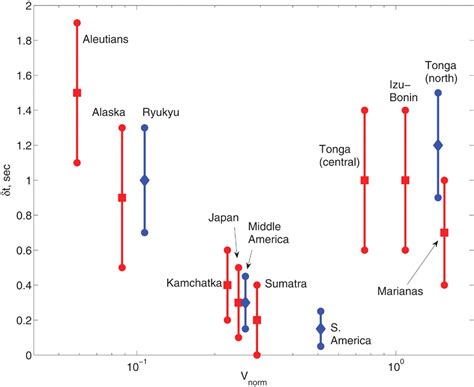 The Subduction Zone Flow Field From Seismic Anisotropy A Global View Science