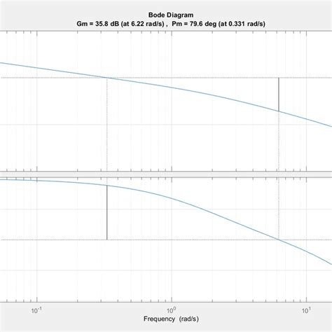 Bode Plot Of The Proportional Integral Pi Controller Download