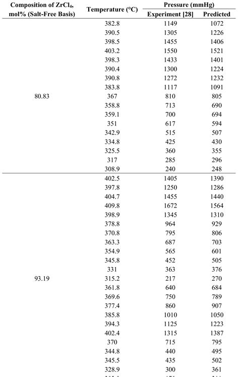 Table 3 Design Of An Extractive Distillation Column For
