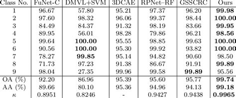 classification accuracies for the proposed and compared hsi