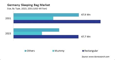 Europe Sleeping Bag Market Size Share And Growth 2031