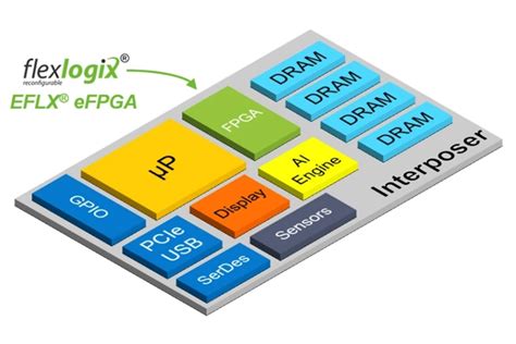 Overcoming Chiplet Integration Challenges With Adaptability