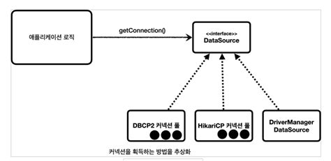 Spring Db 1편 Jdbc 이해 작성중 — 🍕