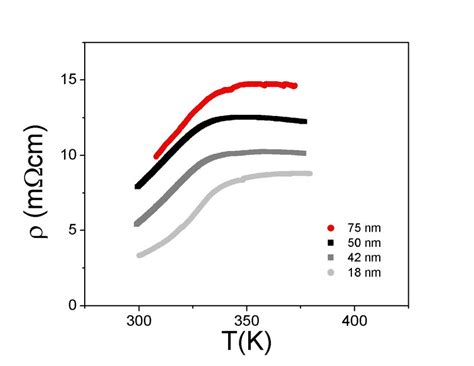 18 Resistivity Vs Temperature Left And Magnetization Vs