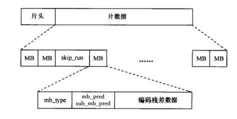 h 264 码流结构和编解码过程 实时互动网