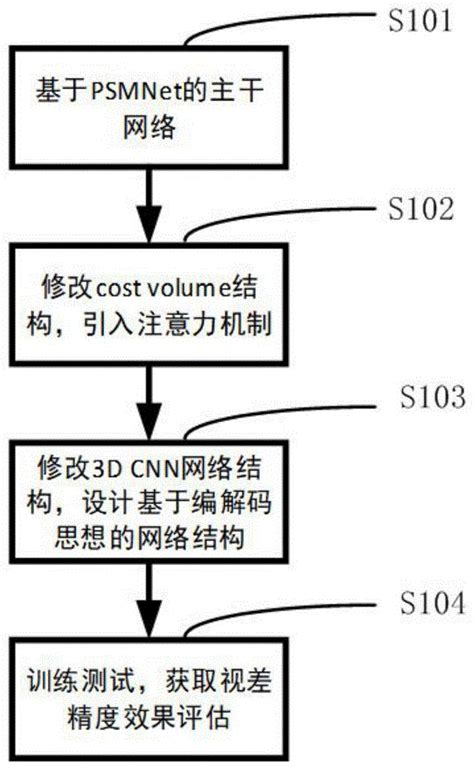 一种基于psmnet改进的双目立体匹配方法与流程