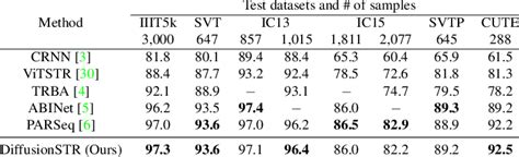 Word Accuracy On The Six Benchmark Datasets Download Scientific Diagram
