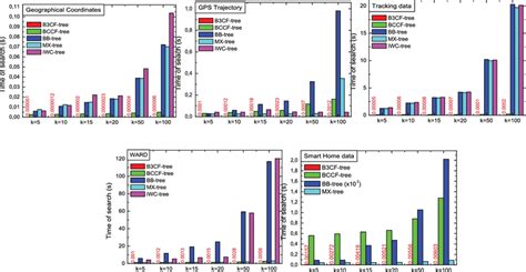 Time Of Knn Search In B3cf‐tree Bccf‐tree Bb‐tree Mx‐tree And Iwc