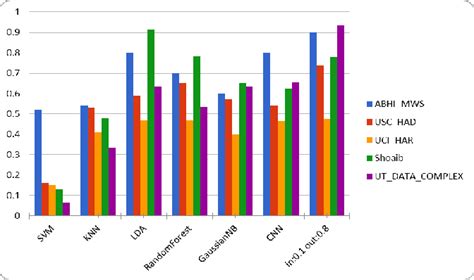 Figure 4 From Gait Related Activity Based Person Authentication With