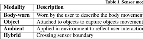 Figure 1 From Deep Learning For Sensor Based Activity Recognition A Survey Semantic Scholar