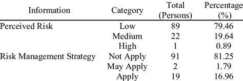 Risk Perception Of Risk Management Strategy Download Scientific Diagram
