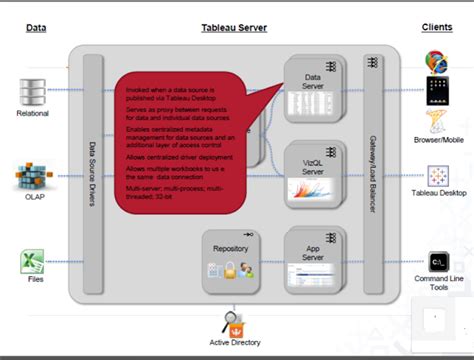 Analytics Gurus Tableau Server Architecture