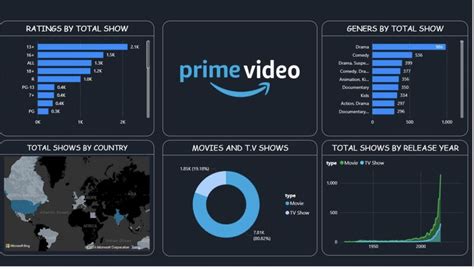 Aaradhay Chaudhary On Linkedin Powerbi Datavisualization Primevideo
