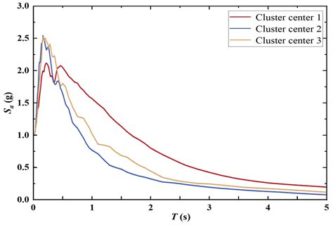 response prediction for linear and nonlinear structures based on data