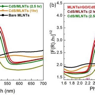 Diffuse Reflectance Spectra Of Bare TiO2 Multi Leg Nanotubes MLNTs