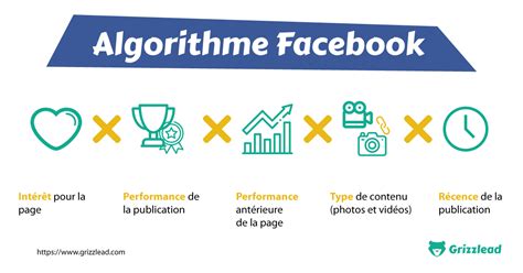 Comprendre Lalgorithme Facebook En 2025 Optimiser Sa Page