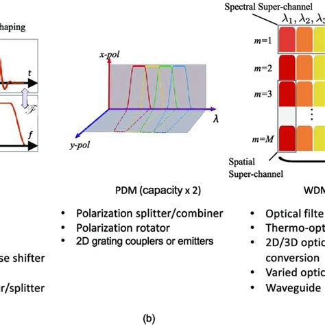 A Schematic Of A Mode Multiplexer Using A Grating Coupler Array And