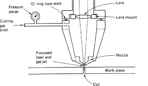 A Schematic Of A Laser Cutting Head The Focused Laser Beam Passes