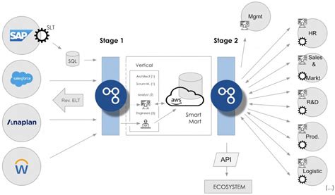 Benjamin Tobin On Linkedin Ipaas Dataplatform Aws S3