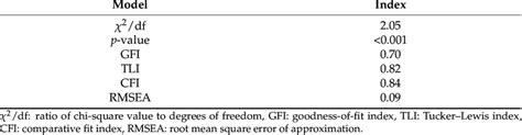 Confirmatory Factor Analysis Cfa Model Download Scientific Diagram