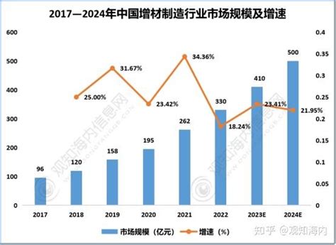2023年中国3d打印行业市场现状、产业链、市场投融资情况发展趋势分析「图」 知乎