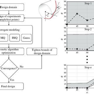 Multi Step Design Optimization Procedure Download Scientific Diagram