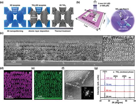design concept of and fabrication procedures for 3d tio2 gas sensor a download scientific