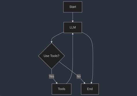 Introduction Au Pattern React Avec Langgraph Ai Squad By Reboot Conseil