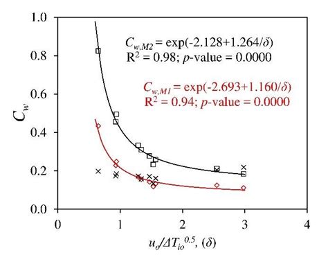 Greenhouse Wind Effect Coefficient Cw Obtained For Each Test Download Scientific Diagram
