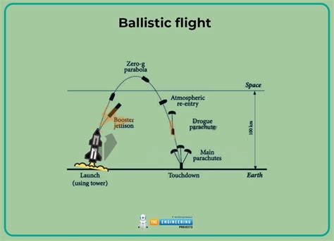 What Is Projectile Motion The Engineering Projects