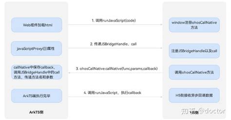 AndroidiOS和HarmonyOS系统中JSBridge的原理解析及使用方式 知乎