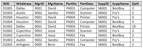 Solved In This Assignment You Will Identify The Functional Chegg